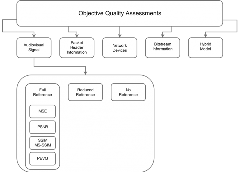 Video-MOS | Ways to measure Quality of Experience (QoE)